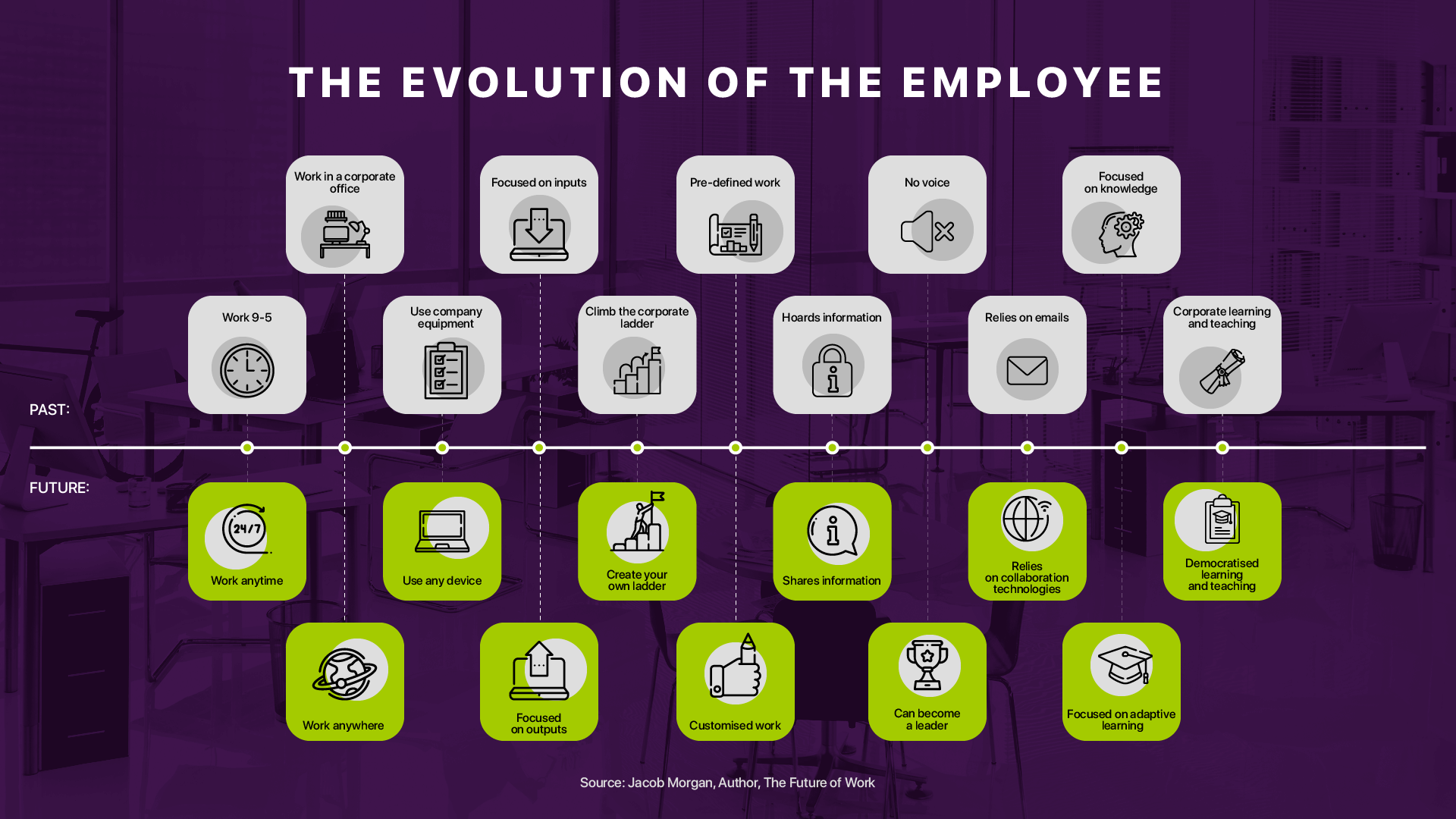 Evolution of the Modern Employee | Mindy Support Outsourcing